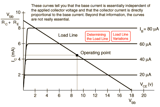 Transistor Load Lines and Characteristic Curves